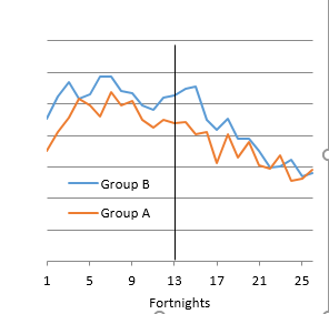 PROC PHREG, interaction of time-dependent variable with group, and cal ...
