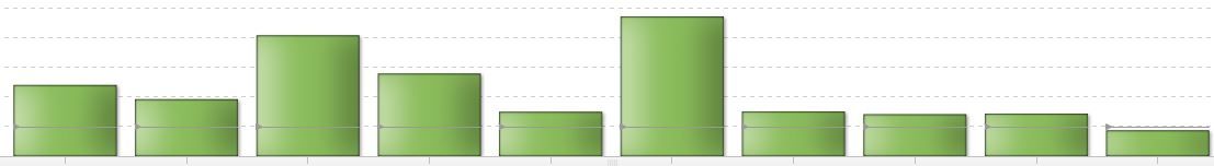 Solved: Targeted Bar Chart - Target Line Colors - SAS Support Communities