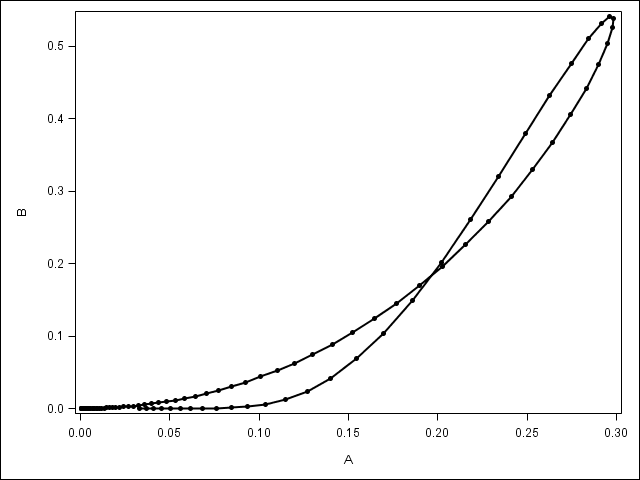 Solved: plot the correlation between 2 functions - SAS Support Communities