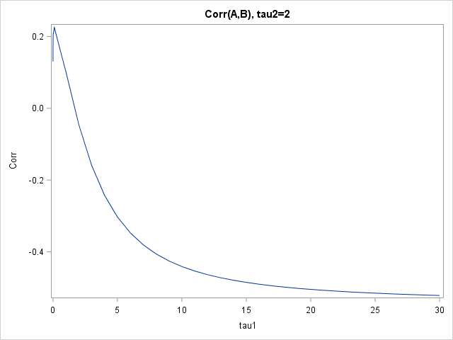 Solved: plot the correlation between 2 functions - SAS Support Communities