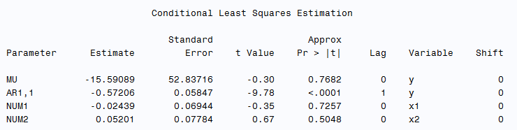 Implementation of AR(1) model from ARIMA Procedure - SAS Support ...