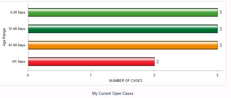 Help With Sgplot Need Bars Displaying 0 Values Sas Support Communities