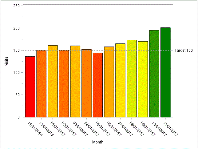 Solved: how can I have the sgplot vbars change color based on target ...