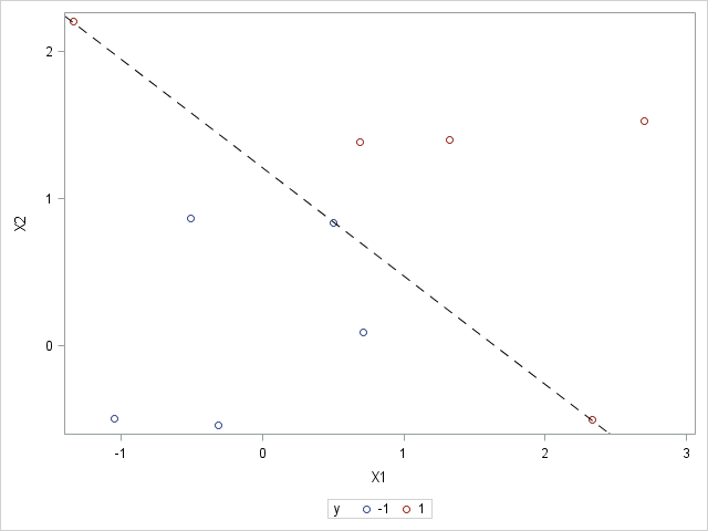 Solved: Is possible to apply SVM with proc optmodel? - SAS Support ...