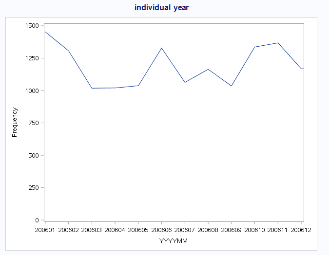 Solved Sgplot X Axis Values Sas Support Communities
