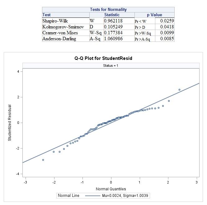 GLIMMIX for continuous response whith non-normal residuals? - SAS Support Communities