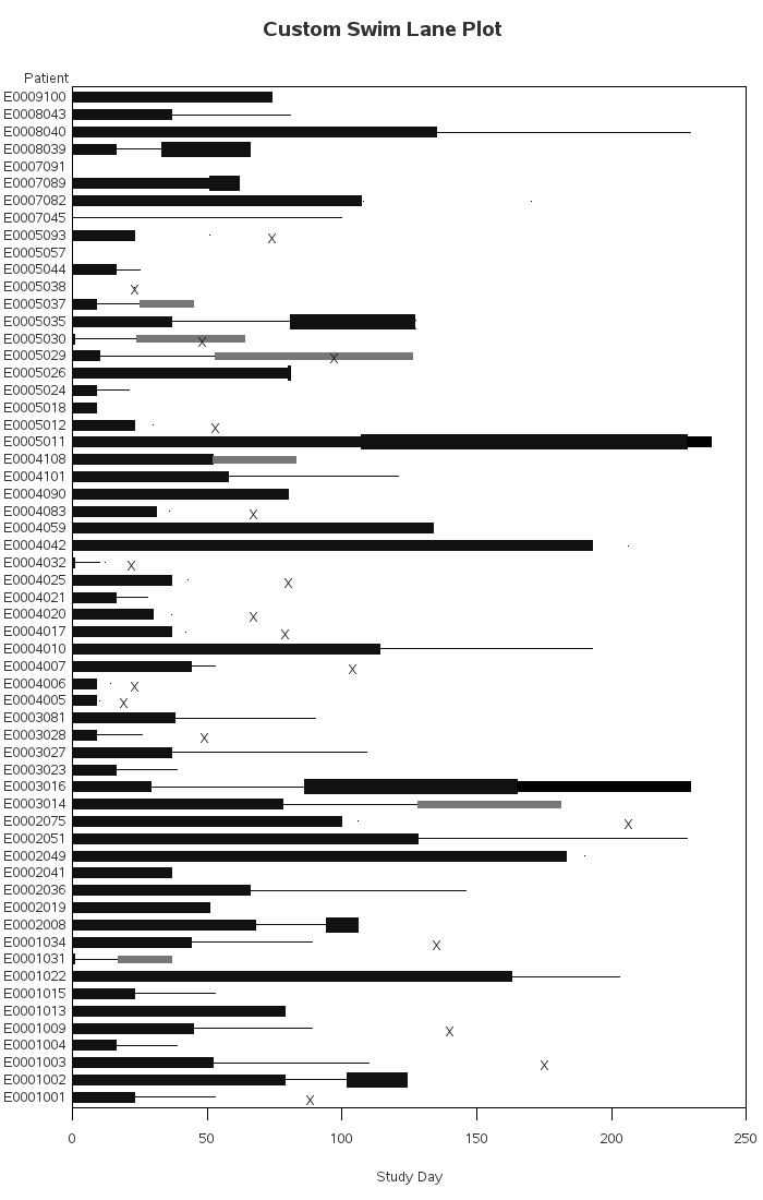 Solved: swim lane plot for dose changes - SAS Support Communities