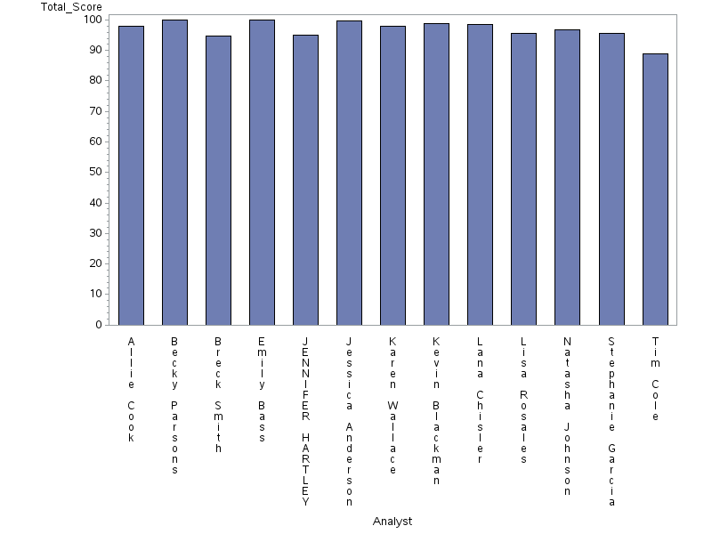 Solved: Proc GCHART: Rotate Text for Categorical Variable (x axis) - SAS Support Communities