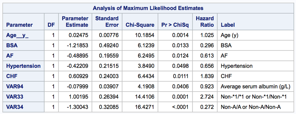 Solved: How to show the 95% CI of hazard ratios of PROC PHREG? - SAS ...