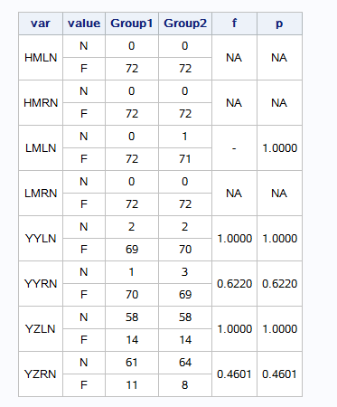 Solved: How to report a table with grouped variables? - SAS Support Communities