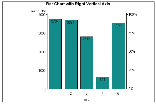 Solved: Dual axis bar chart with different categories - SAS Support ...