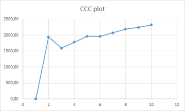 Solved: Interpreting CCC values in a Cluster Analysis - SAS Support ...