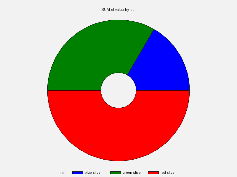 Solved: proc gchart donut legend colors - SAS Support Communities