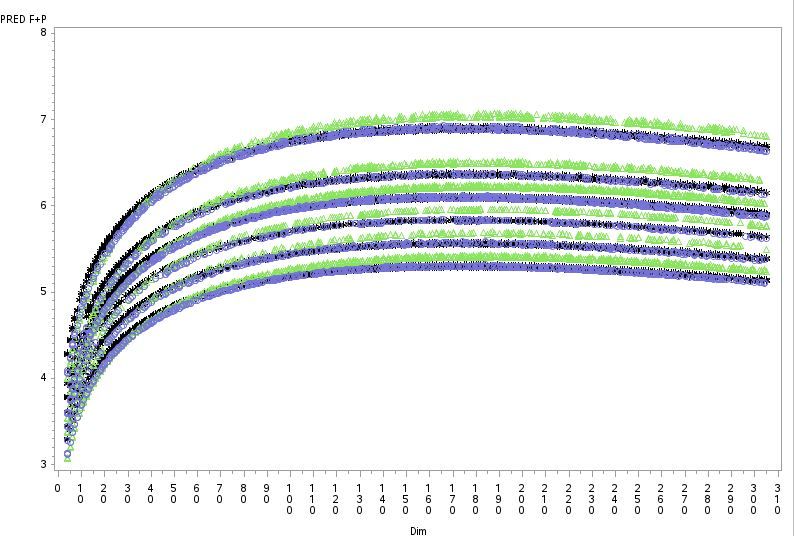 Using PROC NLIN to fit curves for dairy cattle and Proc Gplot to plot ... - SAS Support Communities