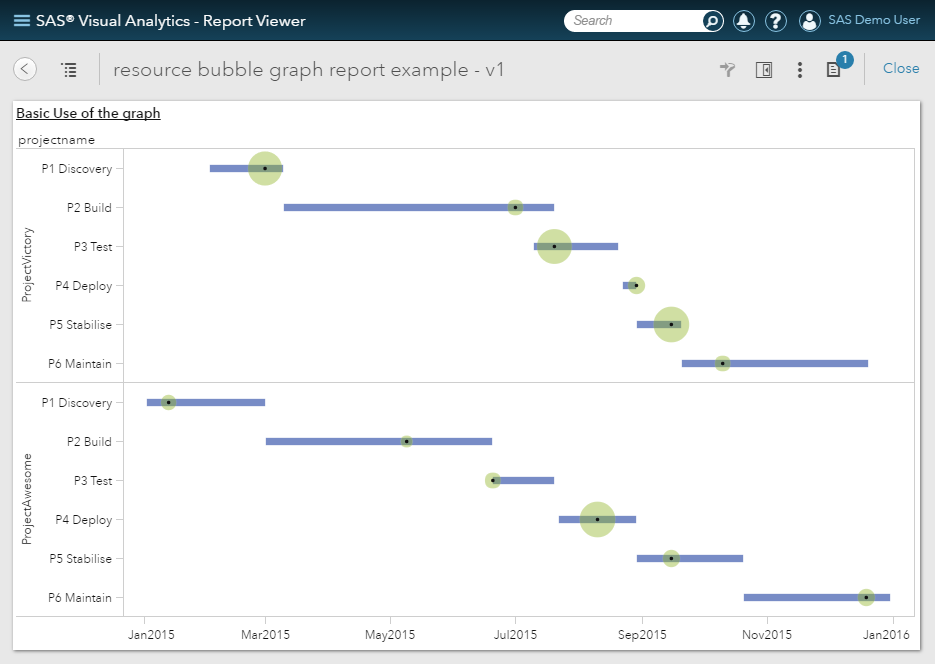 How to report on timelines using the SAS Visual Analytics Graph Builder