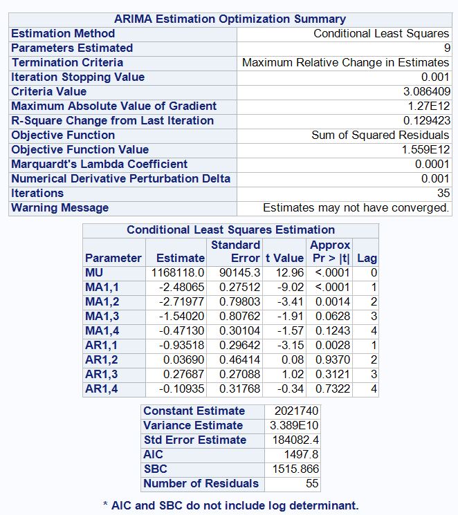 Solved: Interpreting Results of PROC USM, ESM, and Performing ARIMA ...