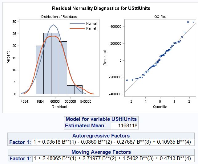 Solved: Interpreting Results of PROC USM, ESM, and Performing ARIMA ...