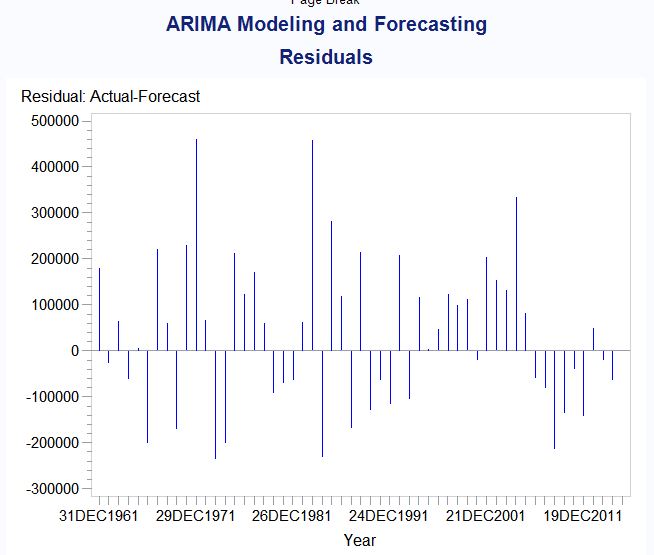 Solved: Interpreting Results of PROC USM, ESM, and Performing ARIMA ...