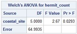 Welch's ANOVA inconsistent in PROC MIXED vs. PROC GLM - SAS Support ...