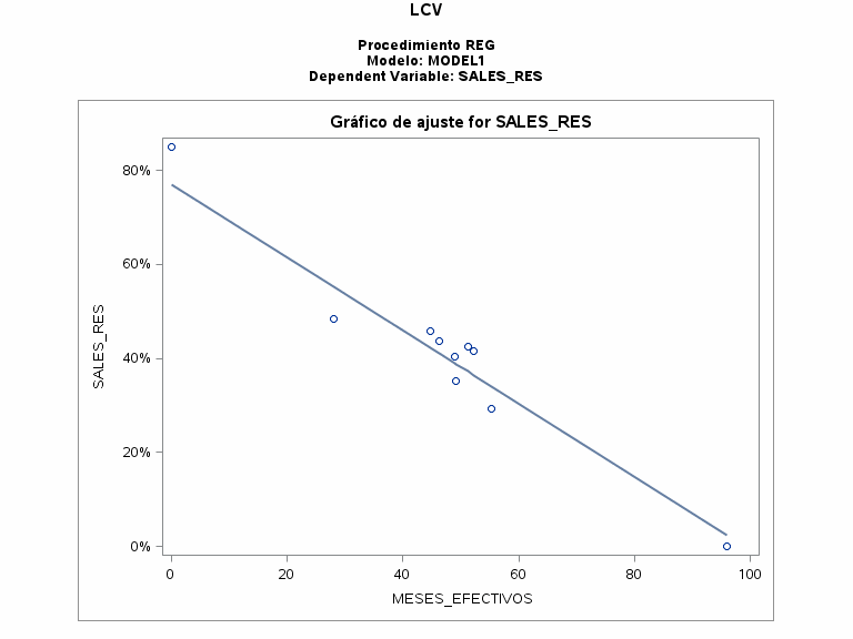 Solved: Regression - SAS Support Communities