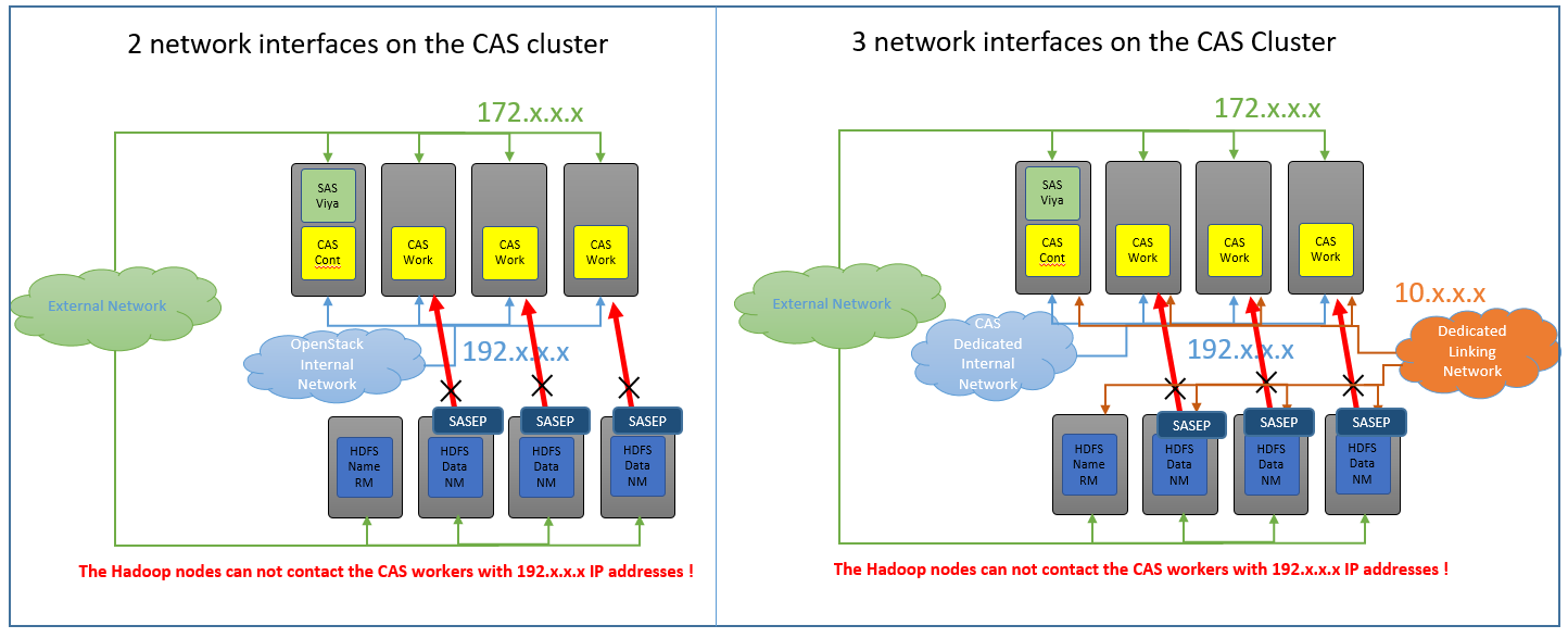 Working with multi-homed CAS clusters and the Embedded Process (DCHOST ...