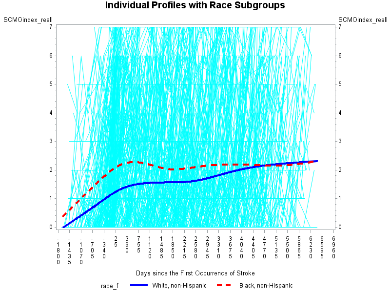 how to add confidence interval to display longitudinal pattern using p... - SAS Support Communities