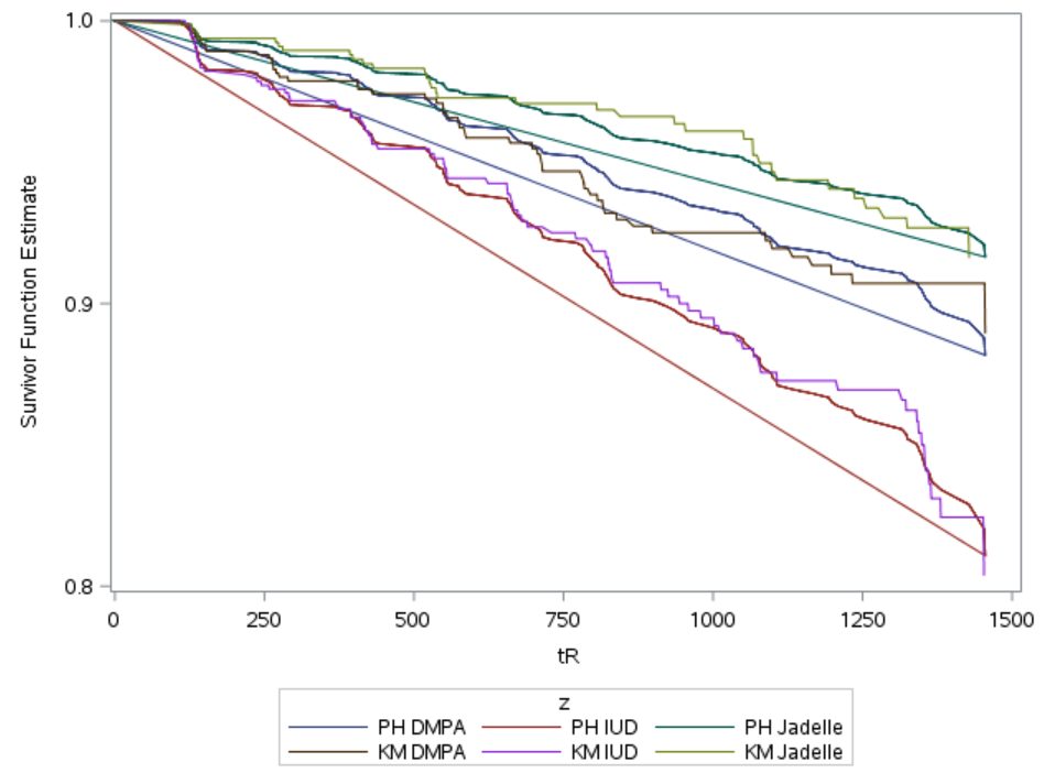 Solved: overlaid KM and PH curves with unwanted connecting lines with SGPLOT - SAS Support ...