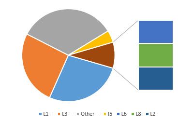 Can we create a pie to bar graph in sas - SAS Support Communities