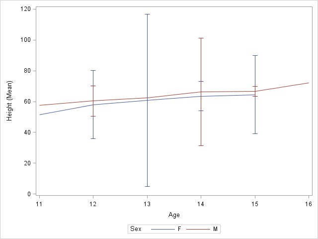 Solved: sgplot vline jitter standard error bars - SAS Support Communities