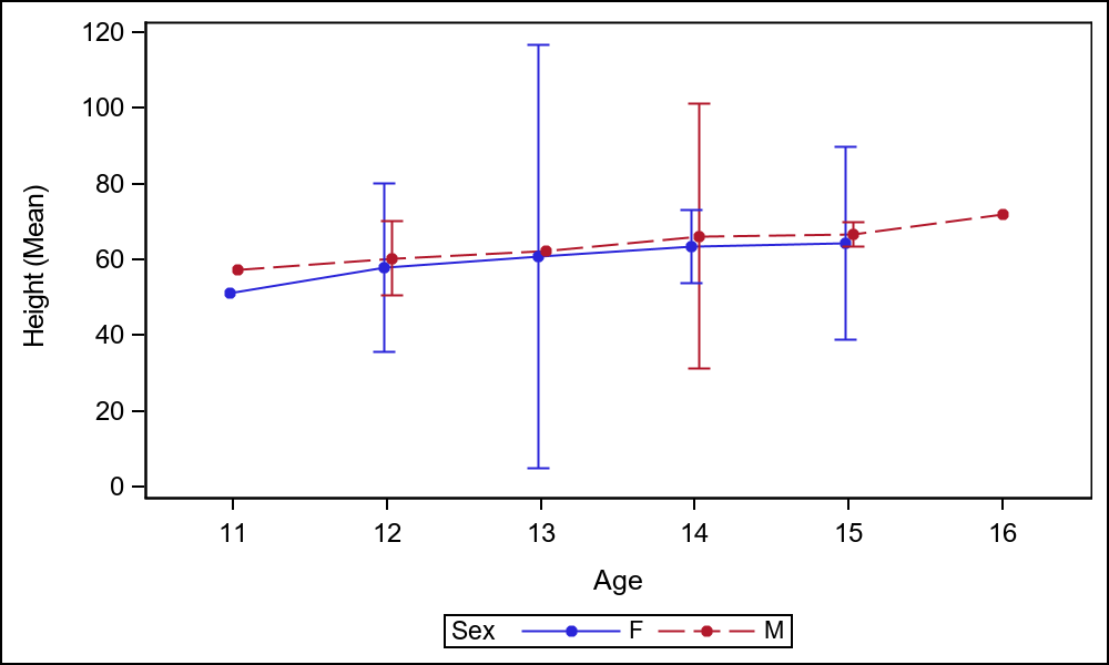 Solved: sgplot vline jitter standard error bars - SAS Support Communities