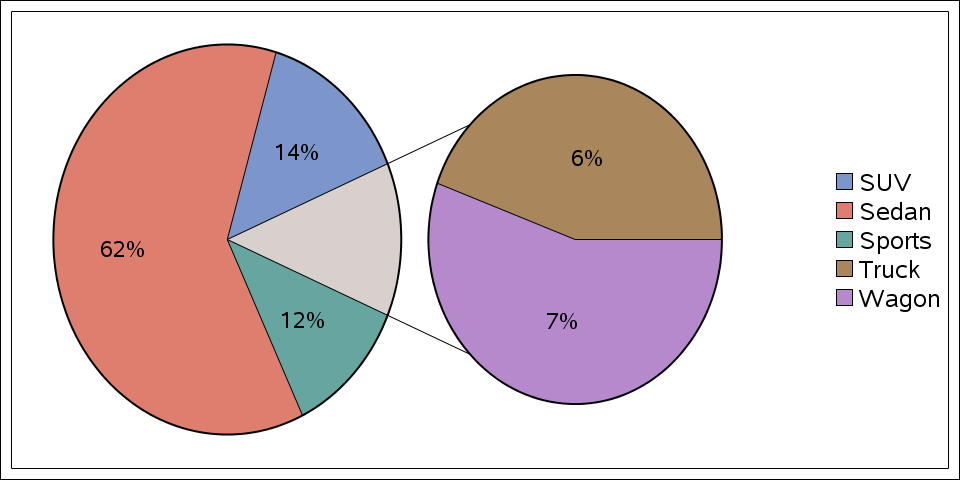 Solved: Pie of a Pie Chart - SAS Support Communities