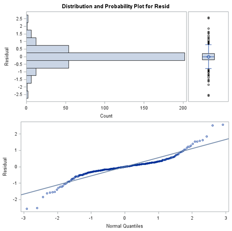 How should I transform non-normal data and perform ANOVA from the tran ...