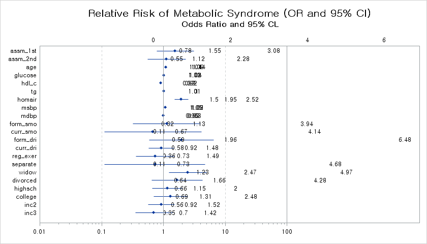 Forest plot for clinical data - SAS Support Communities