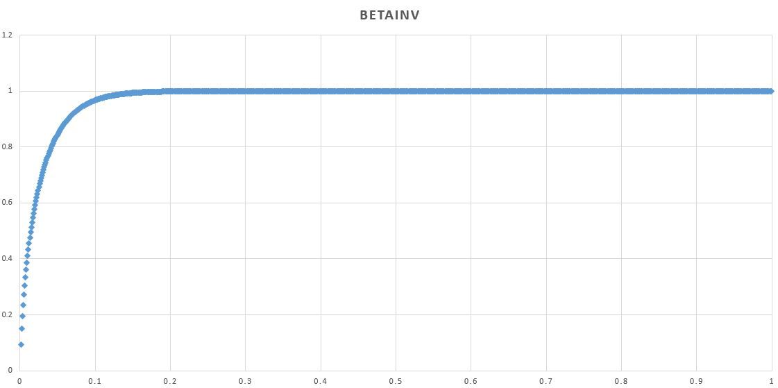 Solved: betainv function not working - SAS Support Communities