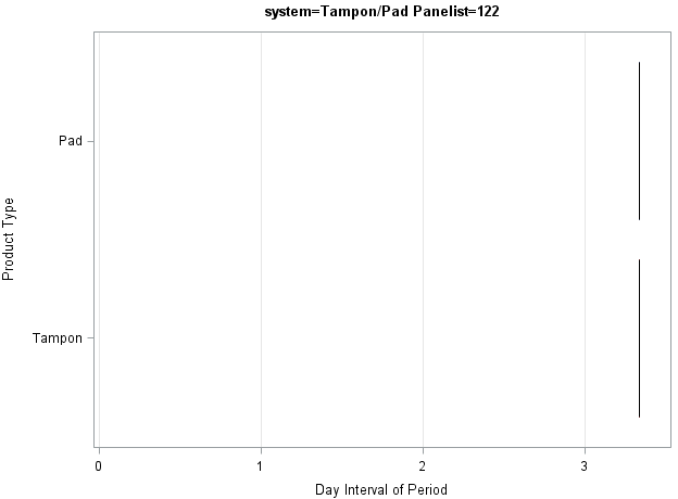 Solved How Do I Plot Diary Data Using Sgplot Highlow Sas Support Communities