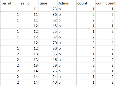 Solved: Cumulative count based on other variable - SAS Support Communities