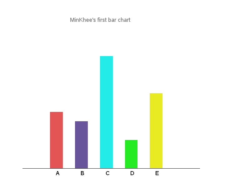 Draw bar chart by using sas ganno - SAS Support Communities