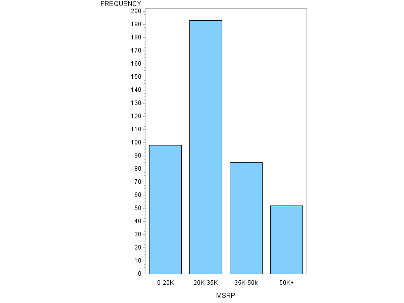 Solved Proc Freq And Proc Gchart Are Providing Different Results Sas Support Communities
