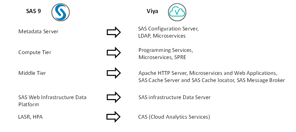 SAS 9 Architects, please meet Viya and enter in the new world - SAS ...