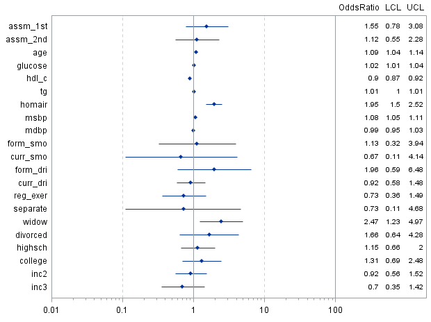 Forest plot for clinical data - SAS Support Communities