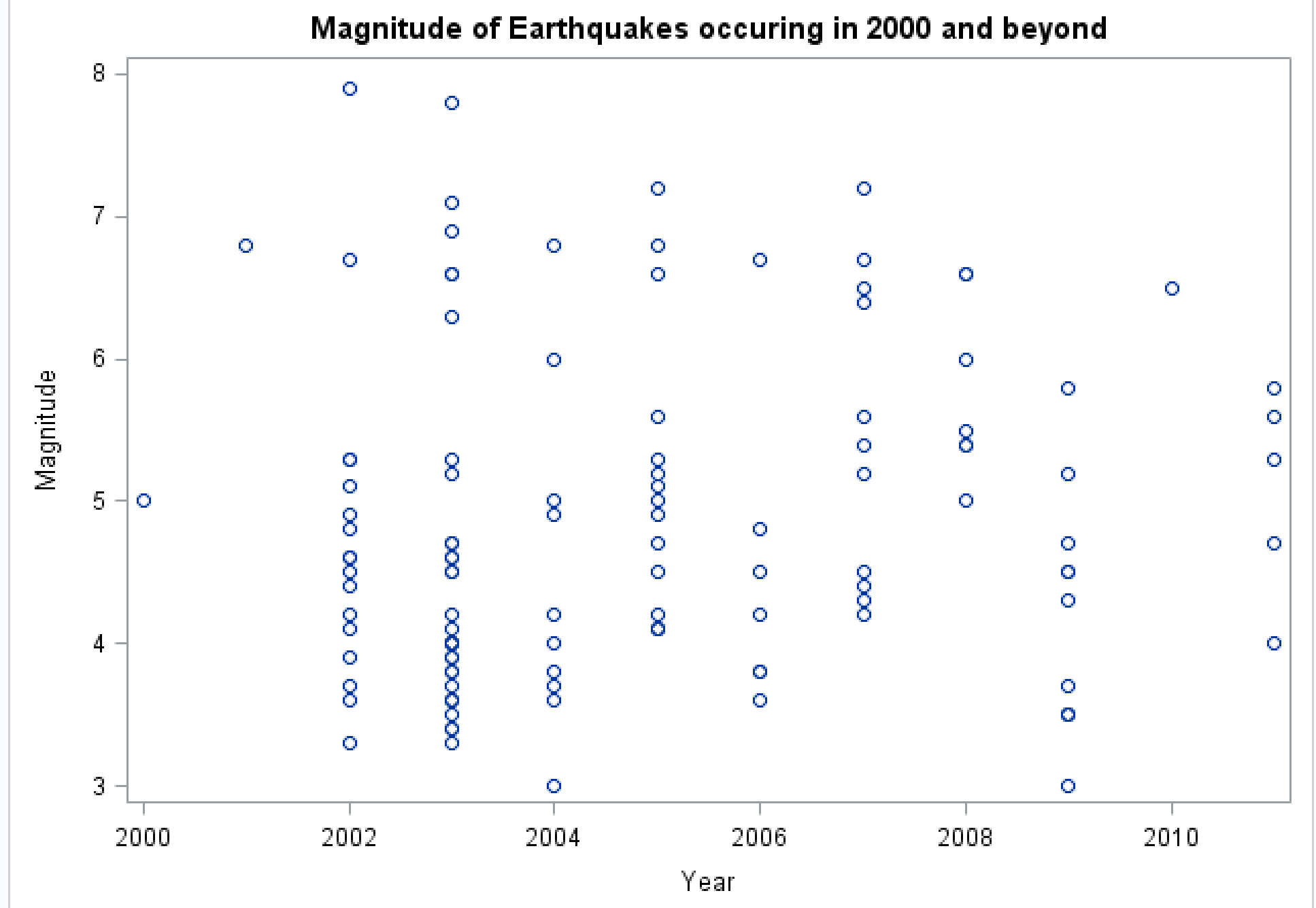 Solved: Controlling time intervals in the x axis - SAS Support Communities