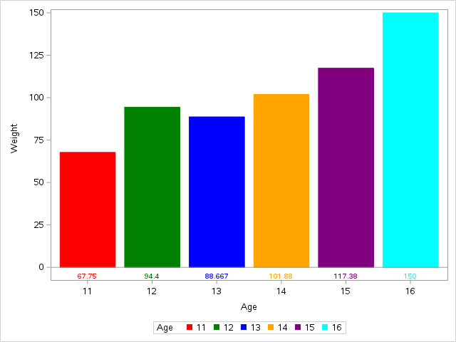 Solved: PROC SGPLOT - different value colors - SAS Support Communities