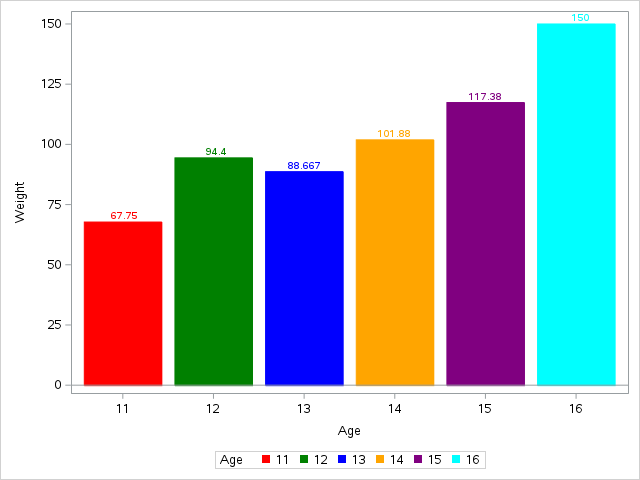 Solved: PROC SGPLOT - different value colors - SAS Support Communities