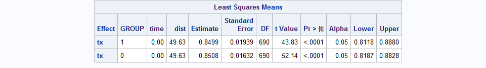Proc mixed - LS-means adjusted for covariates - SAS Support Communities