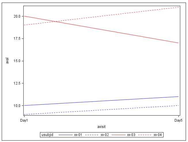 Solved How Can I Specify Line Colors Per Group In Sg Plot Sas