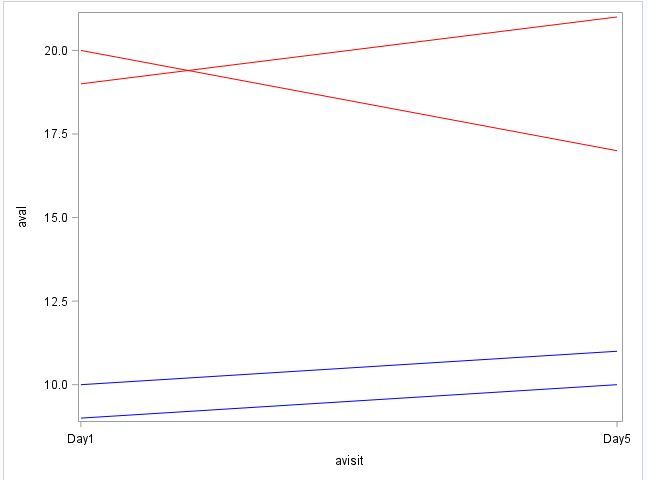 Solved How Can I Specify Line Colors Per Group In Sg Plot Sas