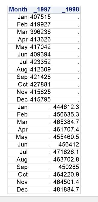 Solved: MONTH function not working properly in sashelp.prdsal3 - SAS Support Communities