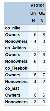 How do i cross just few values of a variable using proc tabulate - SAS Support Communities