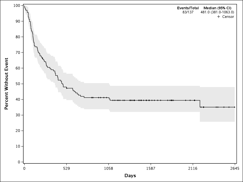 Kaplan-Meier Survival Plotting Macro %NEWSURV - SAS Support Communities