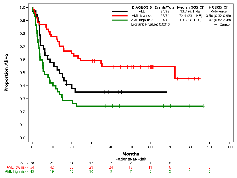 Kaplan-Meier Survival Plotting Macro %NEWSURV - SAS Support Communities